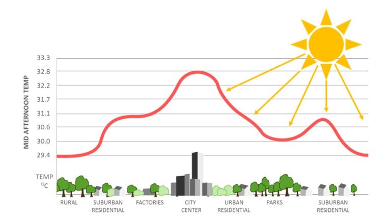 Urban Heat Island Effect: A Rising Concern & A prominent one is the ...